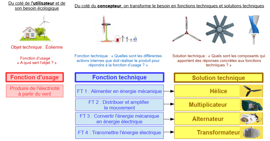 De la fonction d'usage à la solution technique [Création et Innovation Technologique]
