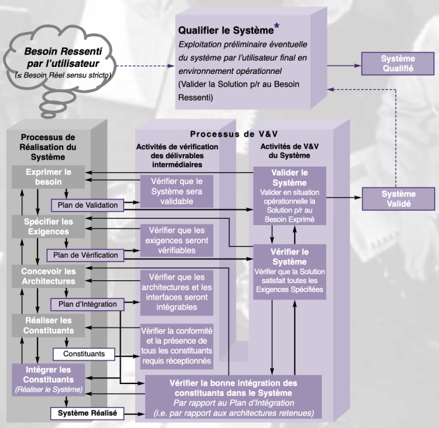Validation dans le cycle IVVQ [Innovation Ingénierie et Développement ...