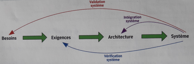 Validation dans le cycle IVVQ [Innovation Ingénierie et Développement ...