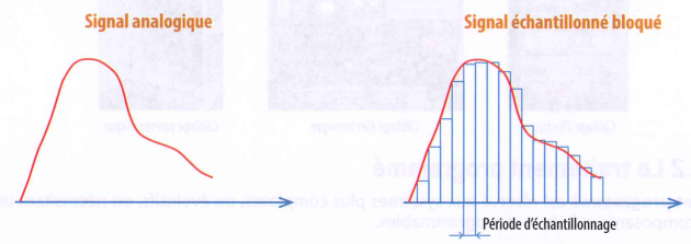 Convertisseur Analogique Numérique [Programmation Terminale STI2D ...